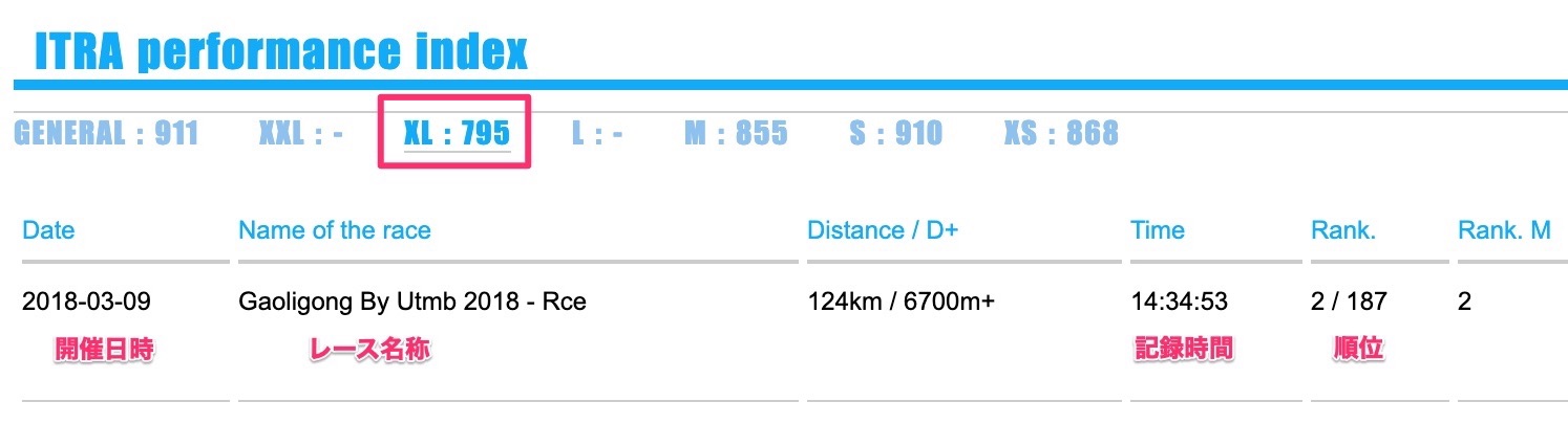 【日本語で解説】ITRAポイント、距離・累積標高の探し方・確認方法 - へっぽこトレイルランナー成長ブログ